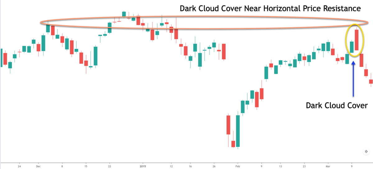 Overview Of The Dark Cloud Cover Candlestick Pattern - Forex Training Group