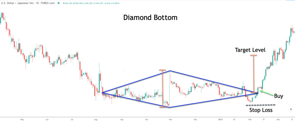 Diamond Chart Pattern Explained - Forex Training Group