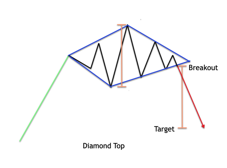 Diamond Chart Pattern Explained - Forex Training Group