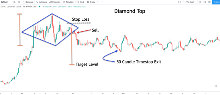 Diamond Chart Pattern Explained - Forex Training Group