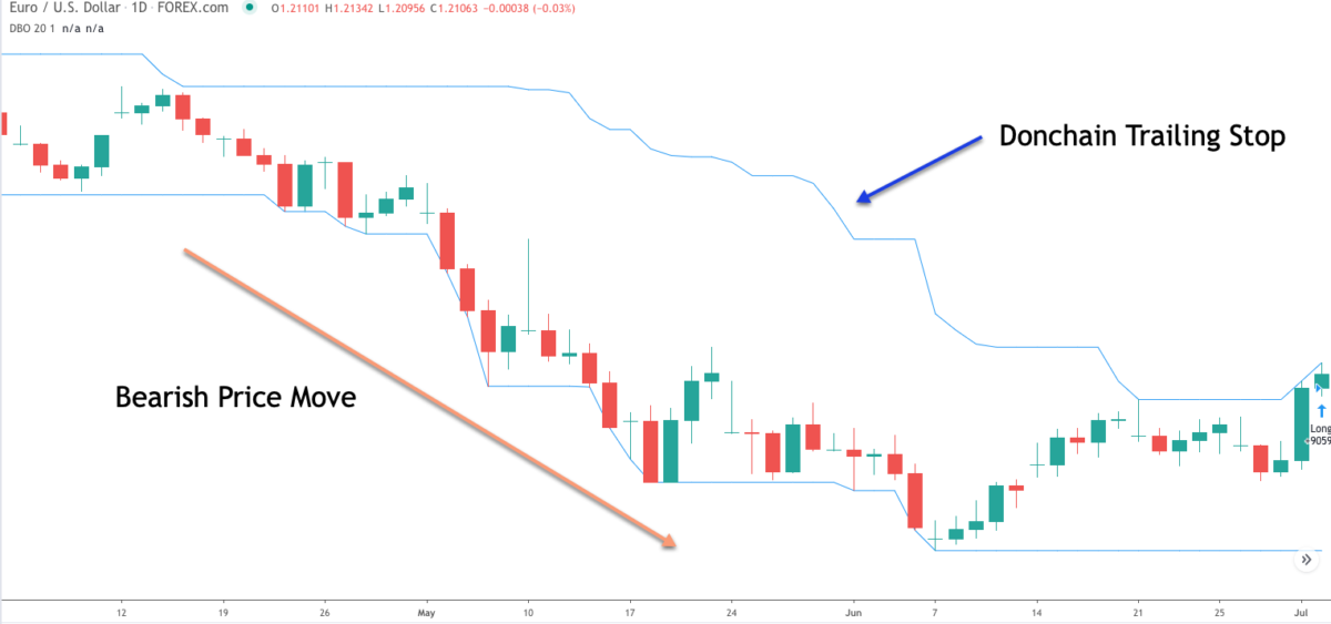 Protect Your Open Profits With Trailing Stop Loss Strategies - Forex ...