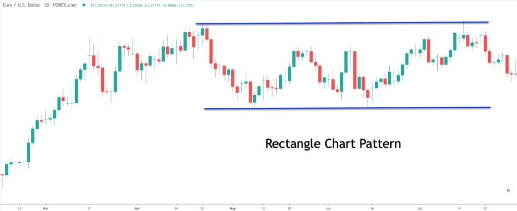 rectangle-swing-pattern - Forex Training Group