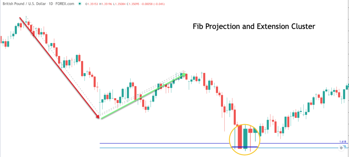 Fib Projection and Extension Cluster - Forex Training Group