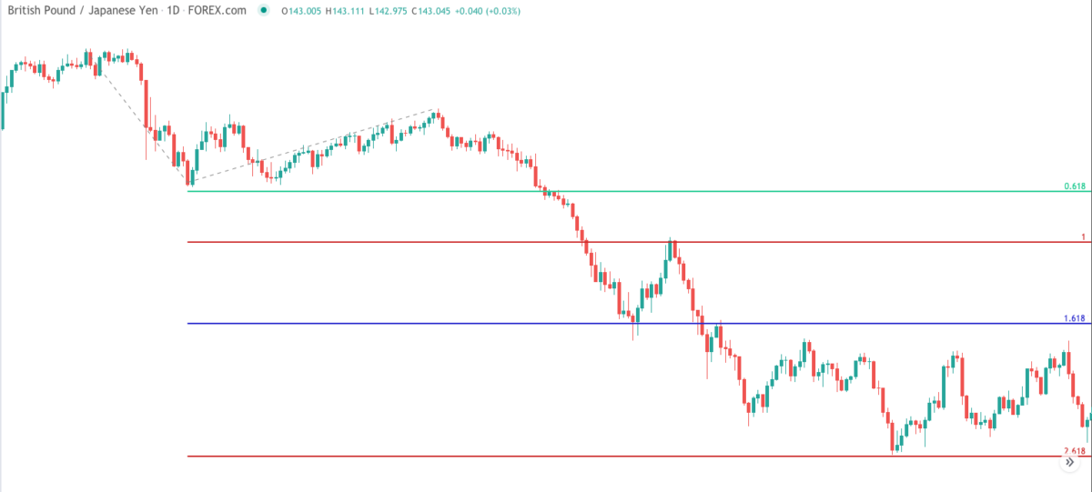 Finding Targets With The Fibonacci Expansion Tool - Forex Training Group