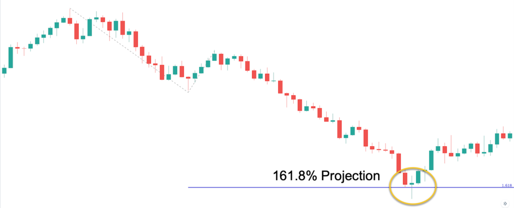 Finding Targets With The Fibonacci Expansion Tool - Forex Training Group