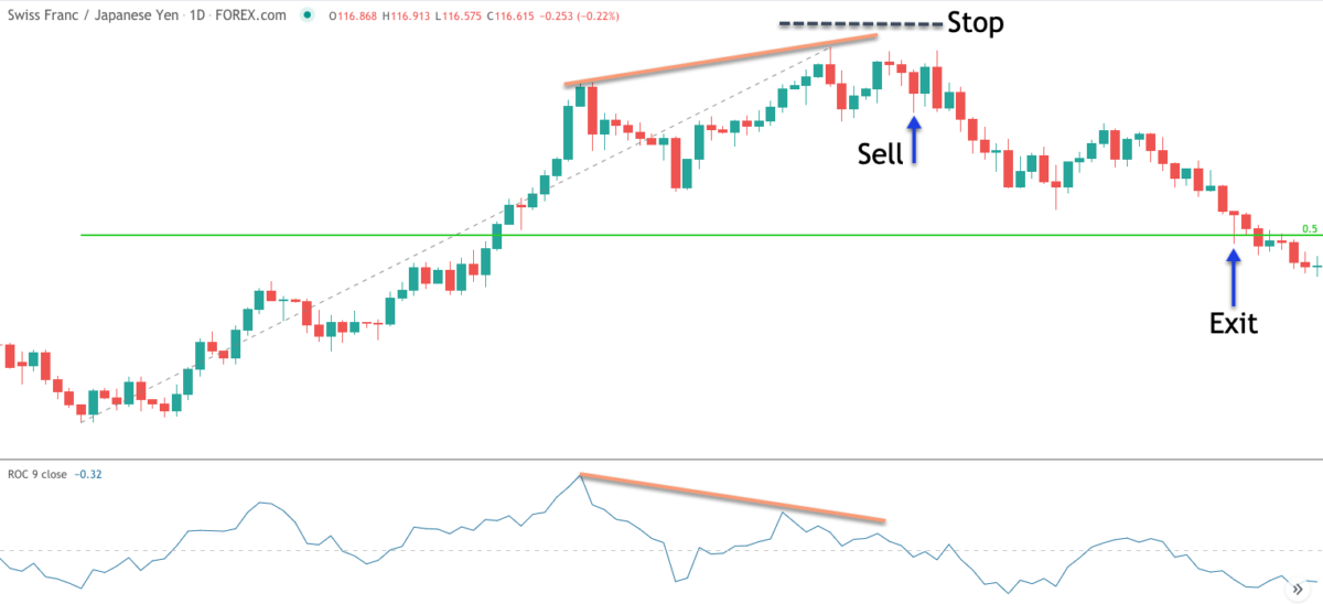Price Rate of Change (ROC) Indicator Explained - Forex Training Group