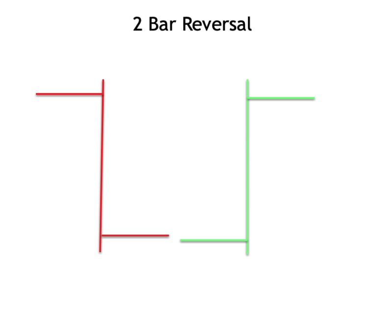 How To Read Bar Charts Like A Pro - Forex Training Group