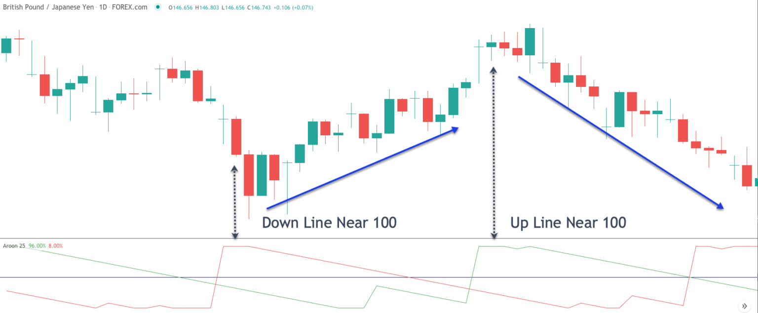 How To Use Aroon Indicator To Find Trending Markets - Forex Training Group