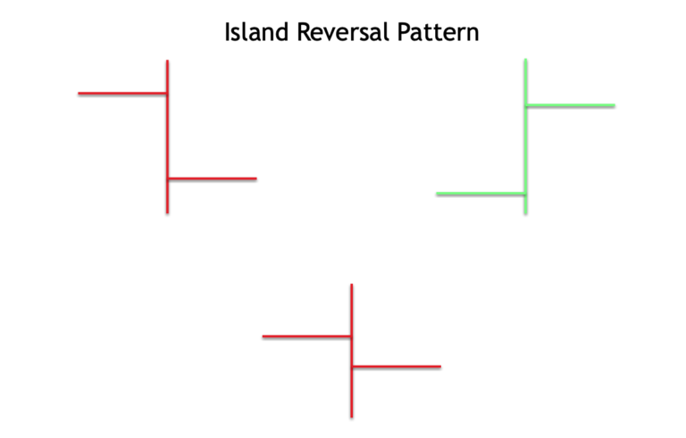 Island-Reversal-Pattern - Forex Training Group