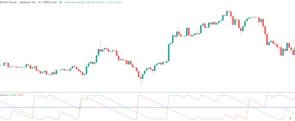 How To Use Aroon Indicator To Find Trending Markets - Forex Training Group