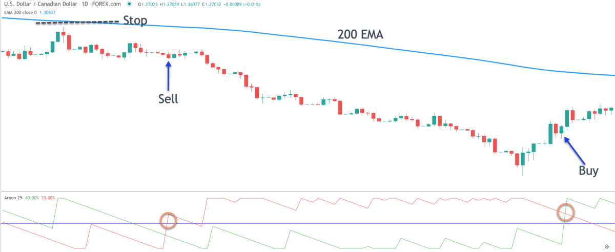 How To Use Aroon Indicator To Find Trending Markets - Forex Training Group