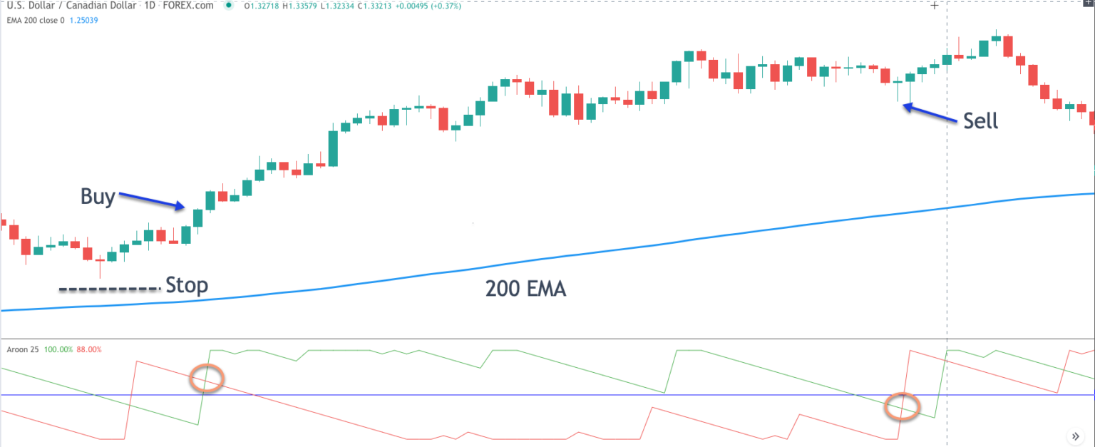 How To Use Aroon Indicator To Find Trending Markets - Forex Training Group