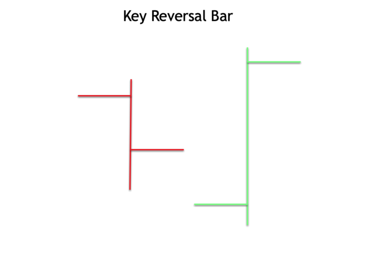 key-reversal-bar-pattern - Forex Training Group