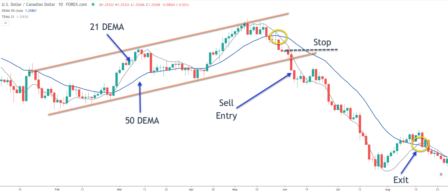 Double Exponential Moving Average (DEMA) Indicator - Forex Training Group