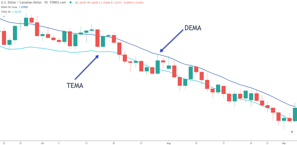 Double Exponential Moving Average (DEMA) Indicator - Forex Training Group