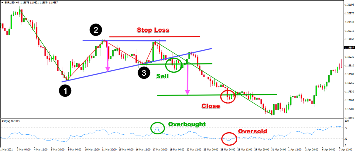 Trading the 1-2-3 Reversal Pattern Setup - Forex Training Group