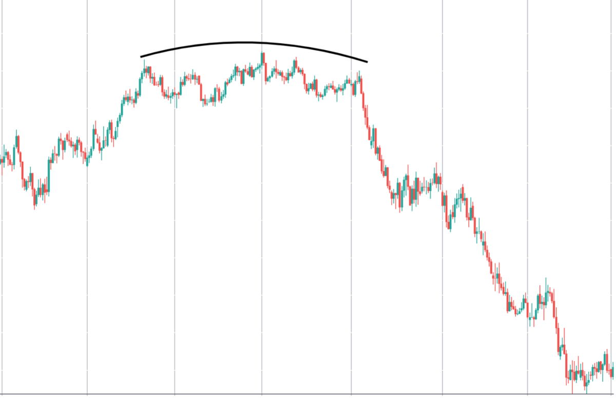 How to Trade Rounding Top and Rounding Bottom Chart Patterns - Forex ...