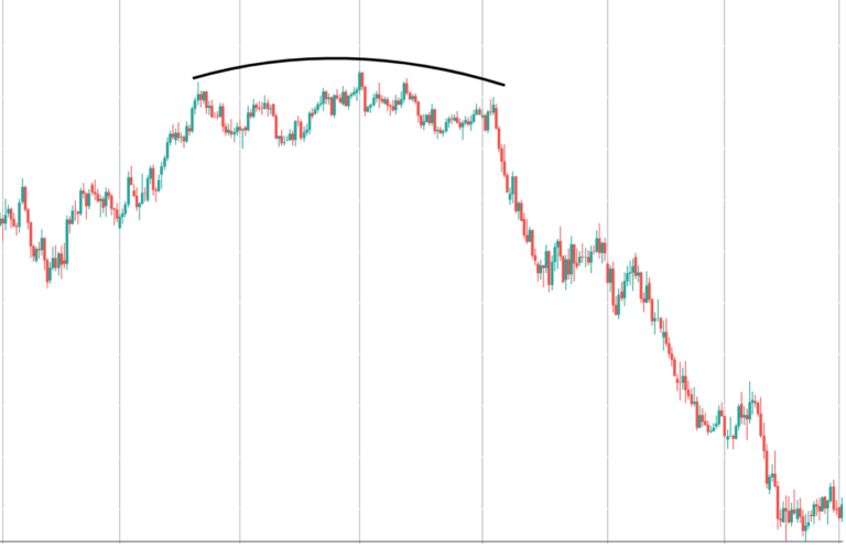 How to Trade Rounding Top and Rounding Bottom Chart Patterns - Forex ...