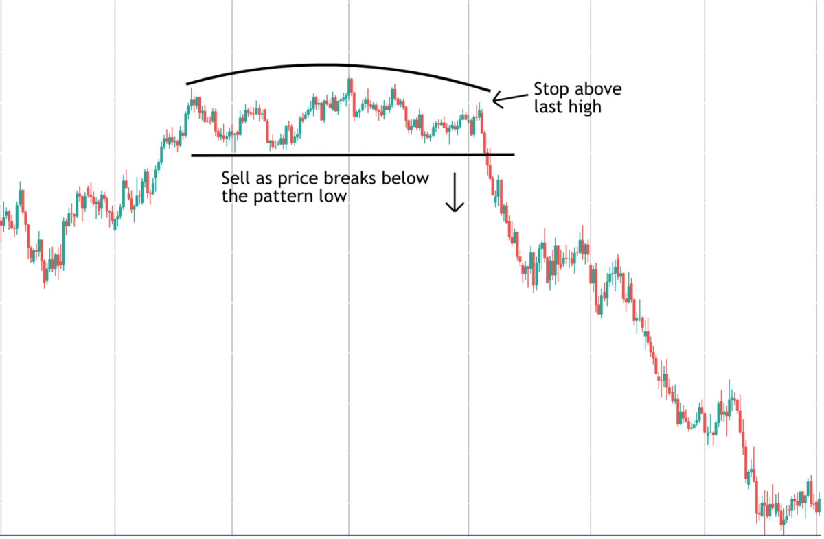 How to Trade Rounding Top and Rounding Bottom Chart Patterns - Forex ...
