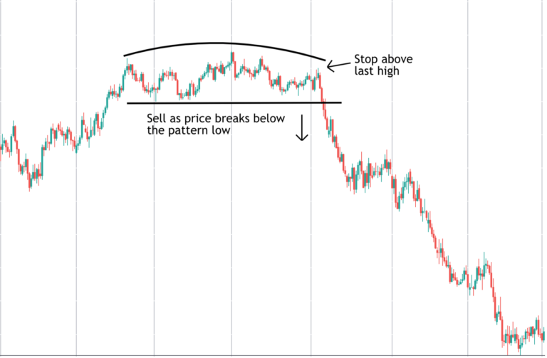 How to Trade Rounding Top and Rounding Bottom Chart Patterns - Forex ...