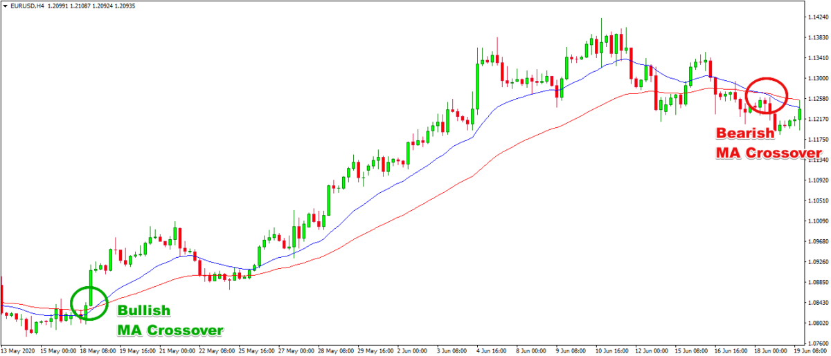 Moving Average Crossover Entry Techniques - Forex Training Group