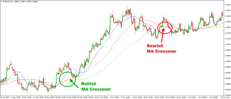 Moving Average Crossover Entry Techniques - Forex Training Group
