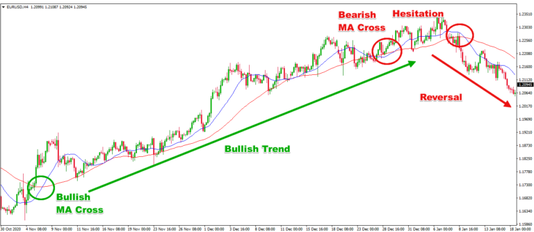 Moving Average Crossover Entry Techniques - Forex Training Group