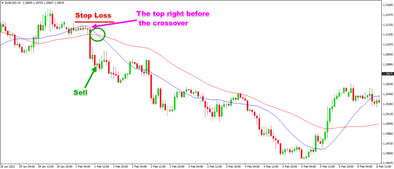 Moving Average Crossover Entry Techniques - Forex Training Group