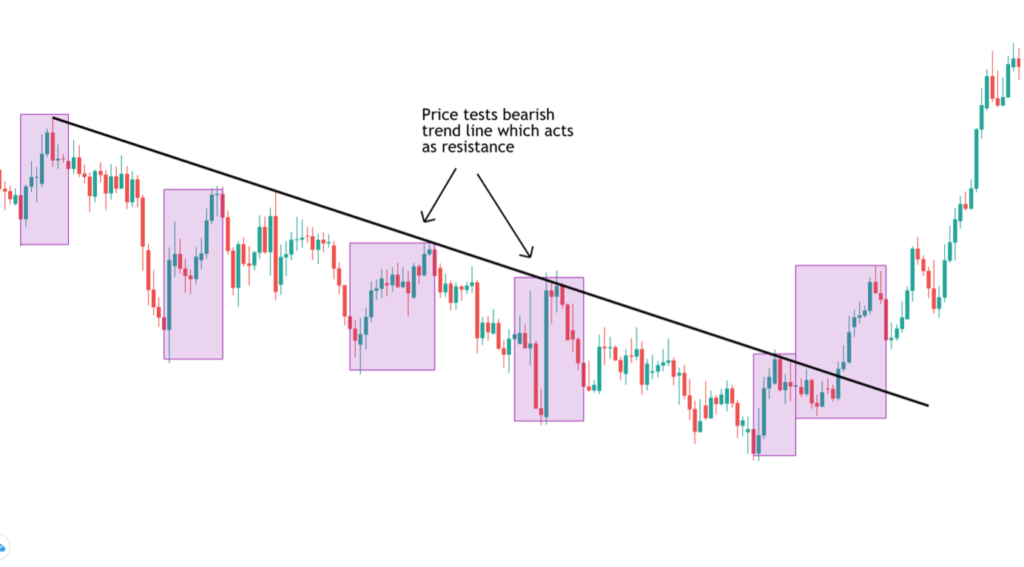 How to Trade Market Bounces - Forex Training Group