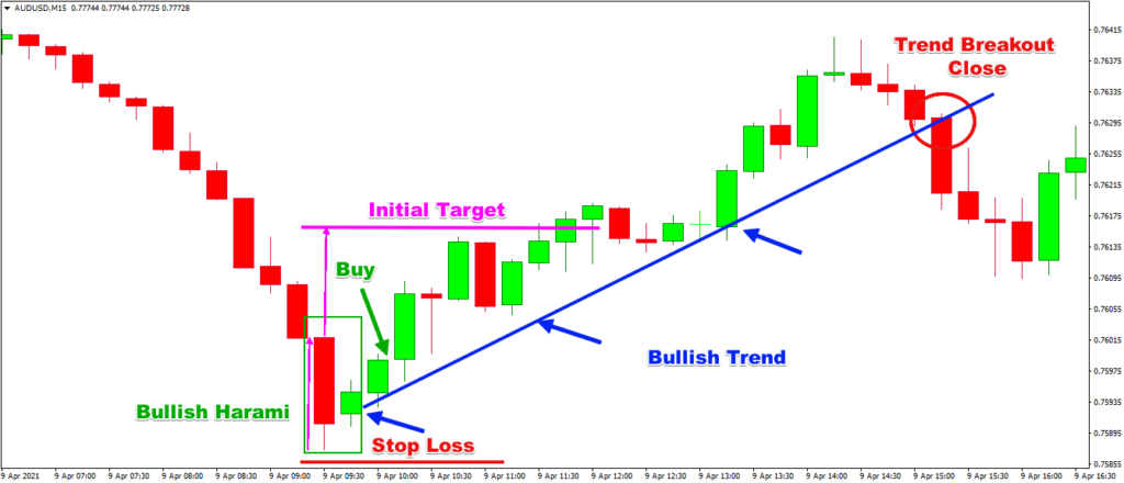 Bullish & Bearish Harami Patterns - Forex Training Group