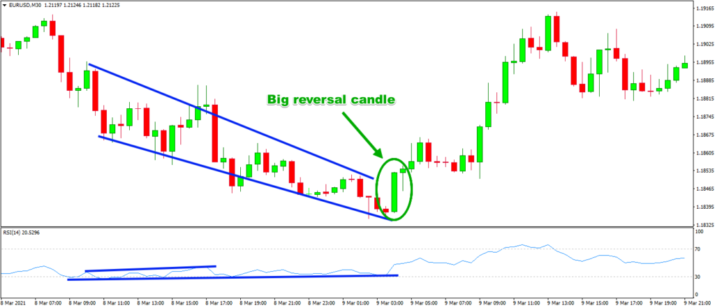 An In Depth Look At the RSI Divergence Strategy - Forex Training Group
