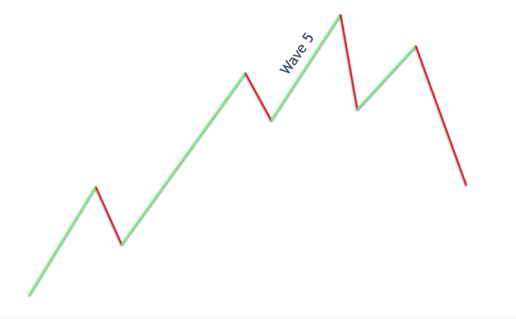 Characteristics And Personalities of Elliott Waves - Forex Training Group