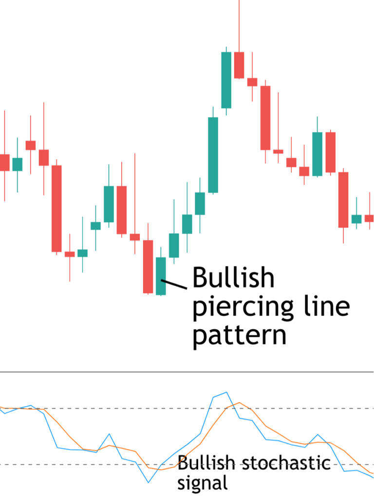 What Is the Piercing Line Candlestick Pattern? - Forex Training Group