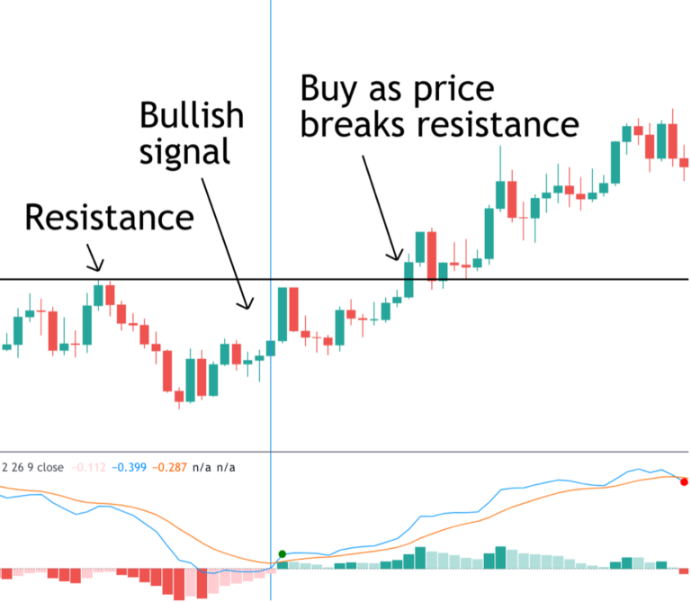 ppo-indicator-with-price-action - Forex Training Group