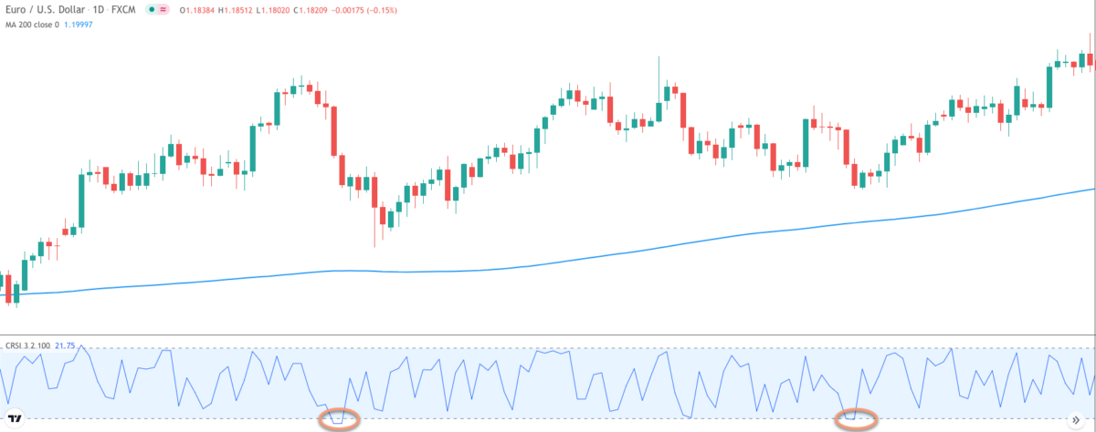 Ultimate Guide To The Connors RSI (CRSI) Indicator - Forex Training Group
