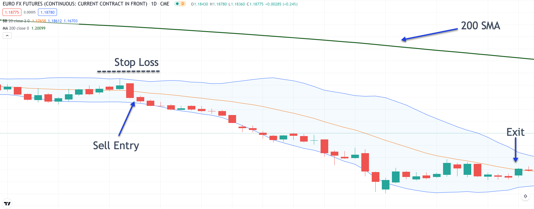 Guide To Trading Euro Fx Futures Forex Training Group