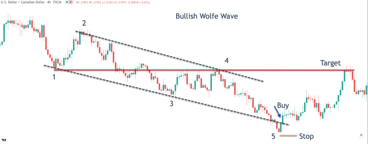 Wolfe Wave Pattern Analysis And Strategy - Forex Training Group