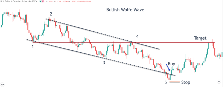 Wolfe Wave Pattern Analysis And Strategy - Forex Training Group