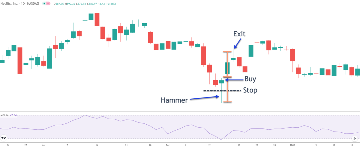 How to Use The Money Flow Index (MFI) - Forex Training Group