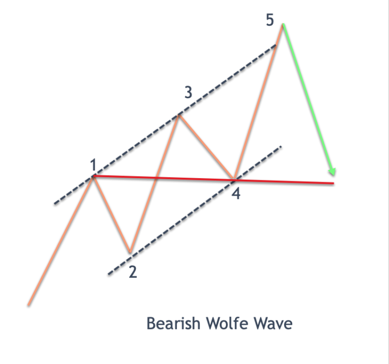 Wolfe Wave Pattern Analysis And Strategy - Forex Training Group
