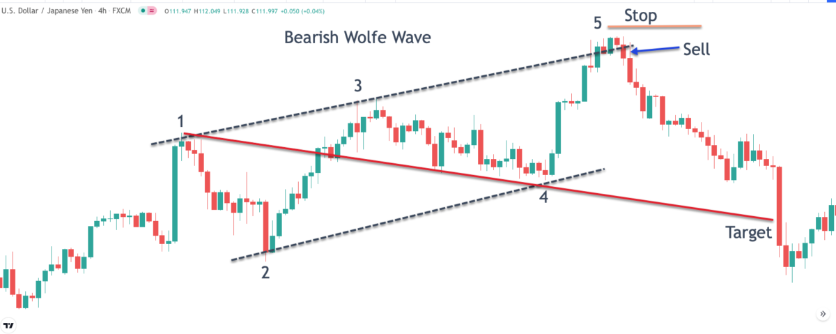 Wolfe Wave Pattern Analysis And Strategy - Forex Training Group